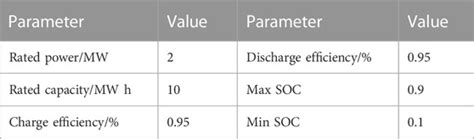 Frontiers Multi Timescale Optimal Control Strategy For Energy Storage