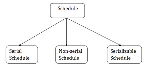 Dbms事务序列表或时间表 Dbms Srcmini