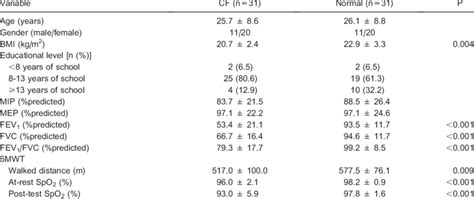 Characteristics Of Cystic Fibrosis Cf Patients And Normal Subjects