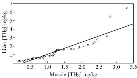 Regression Analysis Of Total Hg Concentration In Muscle On Total Hg