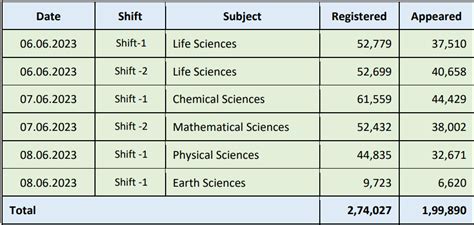 Joint CSIR UGC NET December June Exam Score Card Released Download Now PlatoHealth