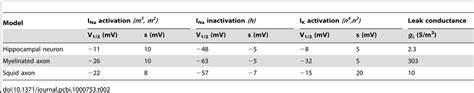 Kinetic Parameter Values For The Models Download Table