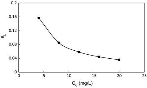 Plot Of Separation Factor Rl Versus Initial Qu Concentration C0 Download Scientific Diagram