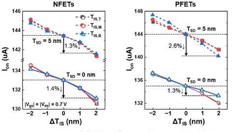 Figure 1 From Sensitivity Of Inner Spacer Thickness Variations For Sub 3 Nm Node Silicon