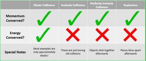 Collisions Lecture Flashcards Quizlet