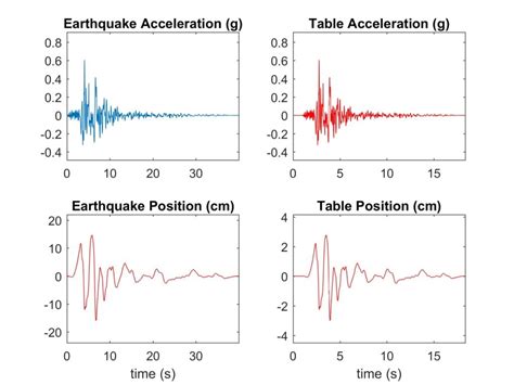 Scaling Earthquakes The Quanser Way Quanser