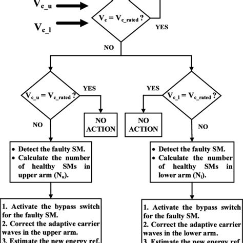 Flow Chart Of The Fault Tolerance Method Download Scientific Diagram