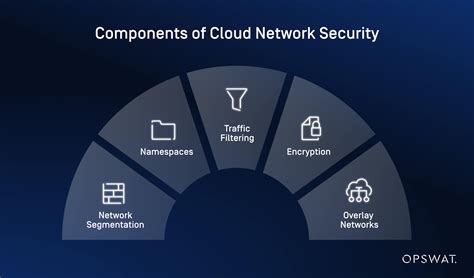 What Is Cloud Network Security Opswat