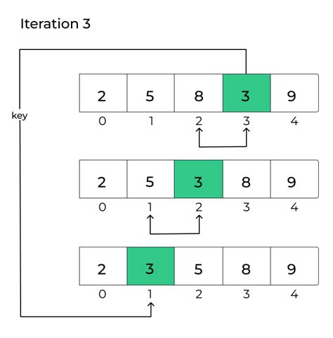 Insertion Sort In Python Prepinsta