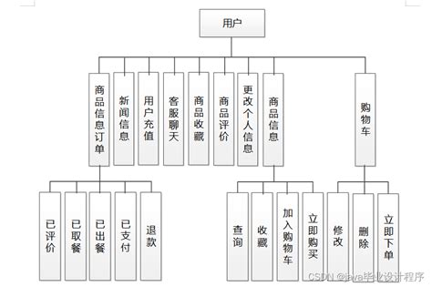 基于ssm的奶茶点餐小程序源码和论文奶茶点餐小程序论文 Csdn博客