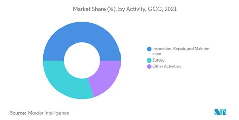Gcc Rov Market Size And Share Analysis Industry Research Report Growth Trends