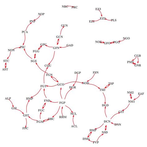 Partial Dependency Graph Constructed From Implications With Up To Two Download Scientific