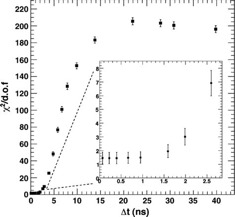Reduced Of The Single Pulse Fitting To The Double Pulse Data As A Download Scientific Diagram