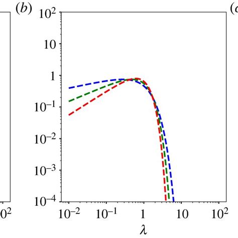 Comparison Between The Generalized Gamma Distribution Of The Diffusion Download Scientific