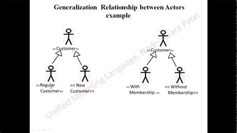 Use Case Diagram Actor Generalization