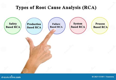 Types Of Root Cause Analysis Stock Image Image Of Female Pointing 282115189