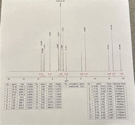Solved Provide The Coupling Constants For Each Peak In The Chegg Com