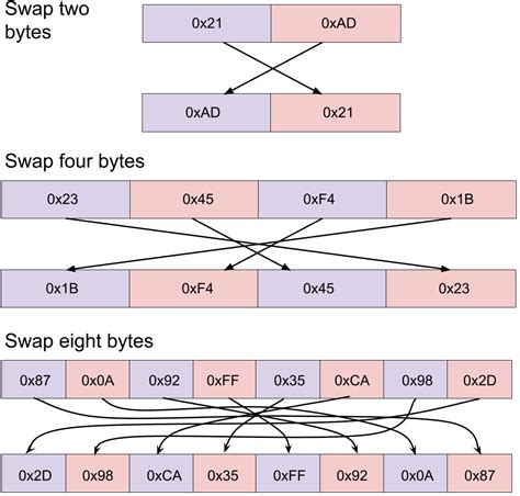 Unraveling The Endianness Mess We Discuss Endianness How Bytes Are By Tom Herbert Medium
