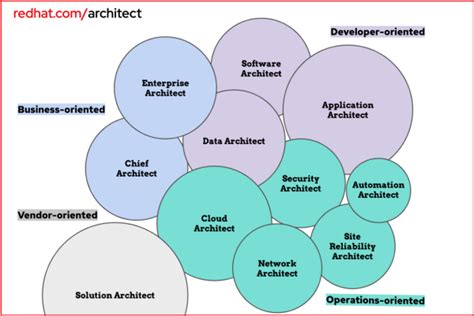 What Are The Different Types Of Architects Architecture Adrenaline