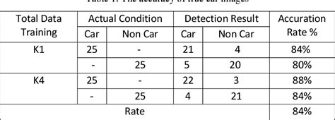 Table 1 From Hog Feature Extraction And Knn Classification For