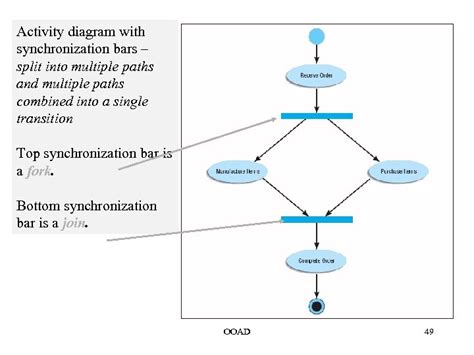 Modeling Behavior Interaction Diagrams Activity Diagram State Machine