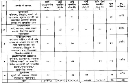 CG 11th Blueprint 2025 CGBSE 11th Question Paper 2025 CG Board XI Exam Pattern 2025