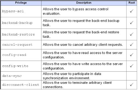 OpenDJ Access Control Explained