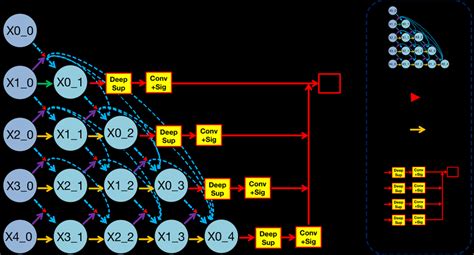 Overview Of Methodologies In Render U Net Nested Architecture Is