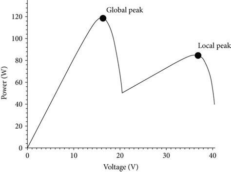 Characteristic Curves Of Pv Under Partial Shading Download Scientific Diagram