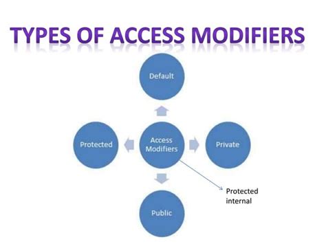 Access Modifiers Ppt