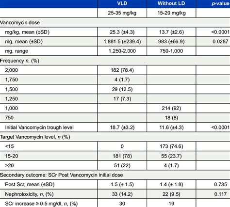Bivariate Comparison Between Vancomycin Loading And Regular Doses