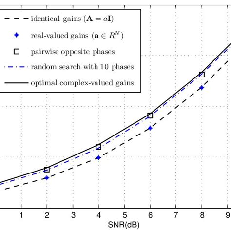 Throughput Comparison Of Different Equal Snr Precoding Schemes For Download Scientific Diagram