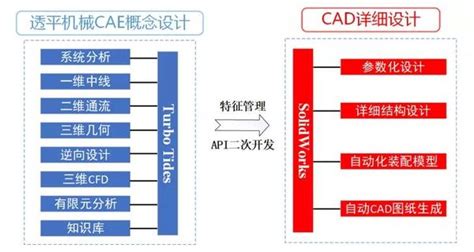 透平机械caecad联合设计解决方案 太泽科技 透平机械caecad联合设计解决方案 太泽科技