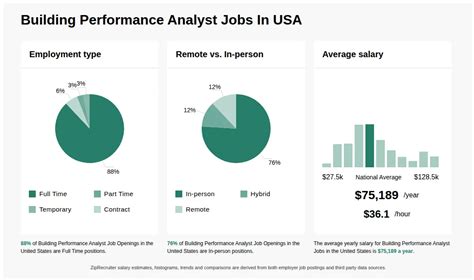 55k 200k Building Performance Analyst Jobs Now Hiring