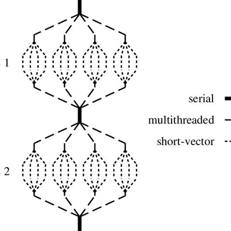 Phases In A Multithreaded Simd Computation Download Scientific Diagram