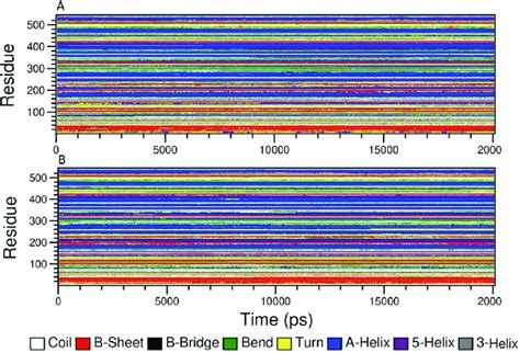 Secondary Structure Analysis A Secondary Structure Analysis Of Download Scientific Diagram