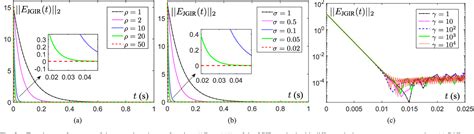 Figure 3 From A Jump Gain Integral Recurrent Neural Network For Solving Noise Disturbed Time