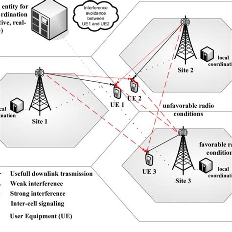 Pdf On Interference Avoidance Through Inter Cell Interference