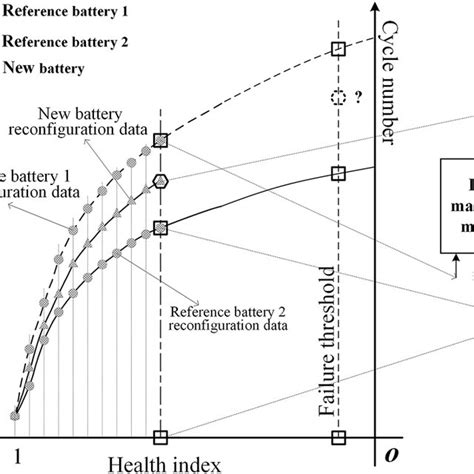 Schematic Diagram Of Life Prediction Modeling Download Scientific Diagram