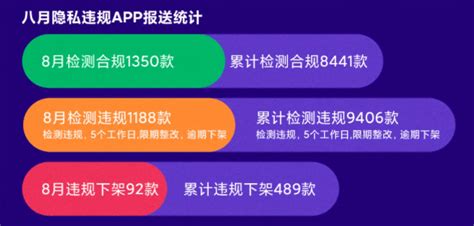 小米：8 月检测违规 App 1188 款，下架 92 款 月报