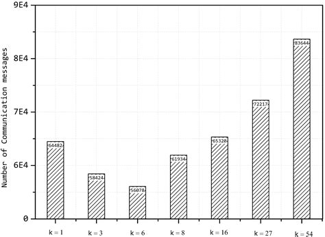 Sensors Free Full Text An Efficient Data Compression Model Based On Spatial Clustering And