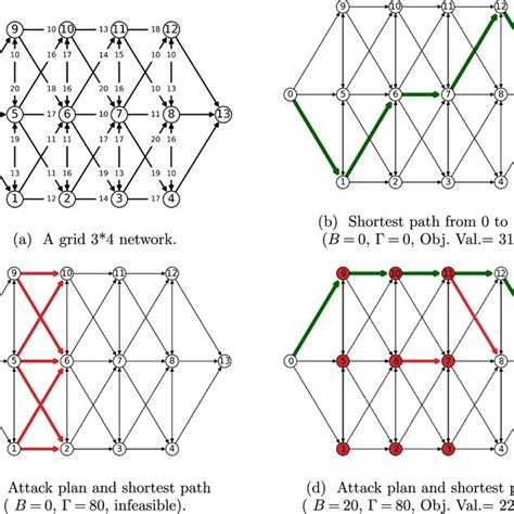 A Comparison Of The Shortest Path With And Without Attack When There Is Download Scientific