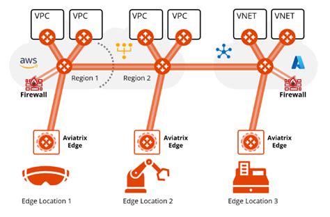 Aviatrix Secure Edge Use Cases Documentation