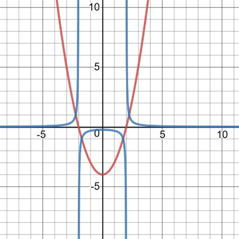 section 5 1 graphs of reciprocal functions