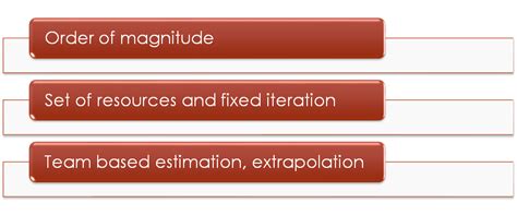 Applied Agile Analysis Techniques Relative Estimation