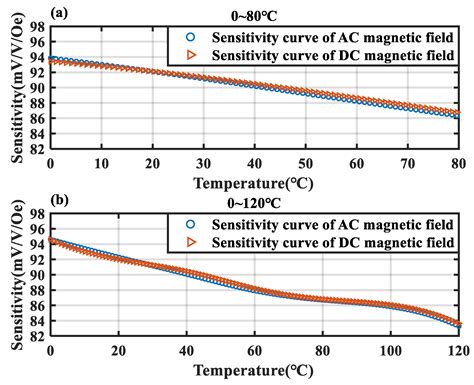 Temperature Compensation Method For Tunnel Magnetoresistance Micro Magnetic Sensors Through