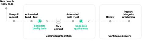Sean Arnold On Linkedin Data Dataquality Cicdpipelines