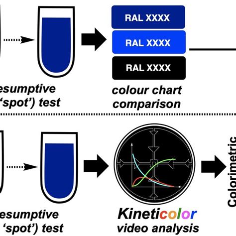 Hypothesis That Introduction Of Time Resolved Imaging Could Distinguish