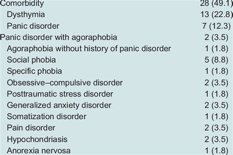Axis I Comorbidity At Baseline Assessment N Download Table