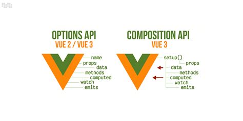 Vuejs Ultimate Comparison Between Options Api And Composition Api — Pros And Cons By Nile Bits